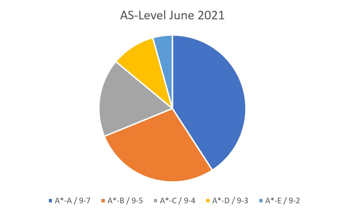 Examination Success Rate - The International School of Paphos