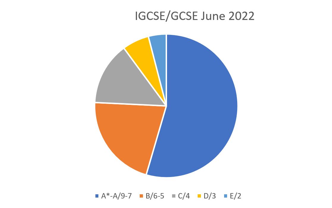 Examination Success Rate - The International School of Paphos