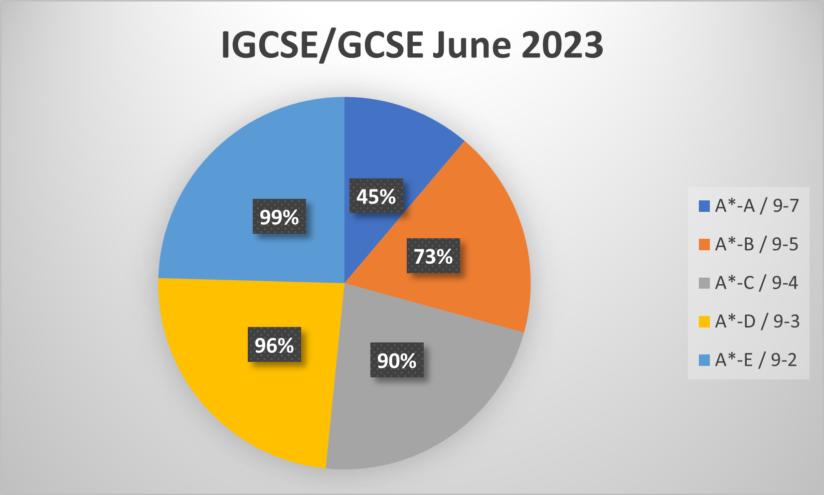 Examination Success Rate - The International School of Paphos